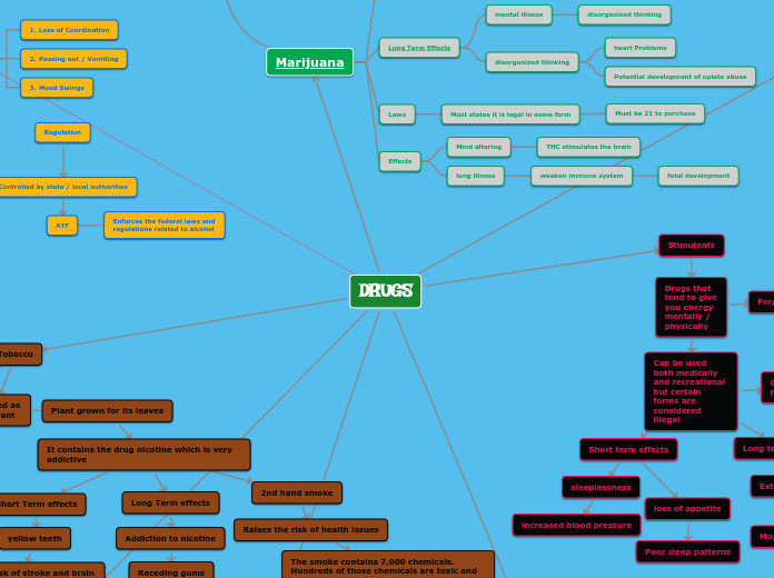 DRUGS - Mind Map